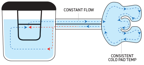 ICEMAN CLASSIC III COLD THERAPY UNIT (INCLD'S UNIVERSAL WRAP-ON PAD ...